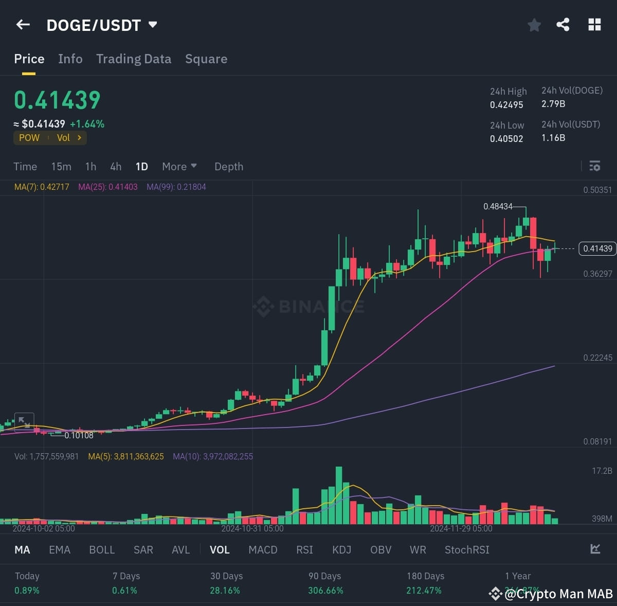 Dogecoin $DOGE Faces Correction After Stellar November Surg | Crypto Man MAB on Binance Square