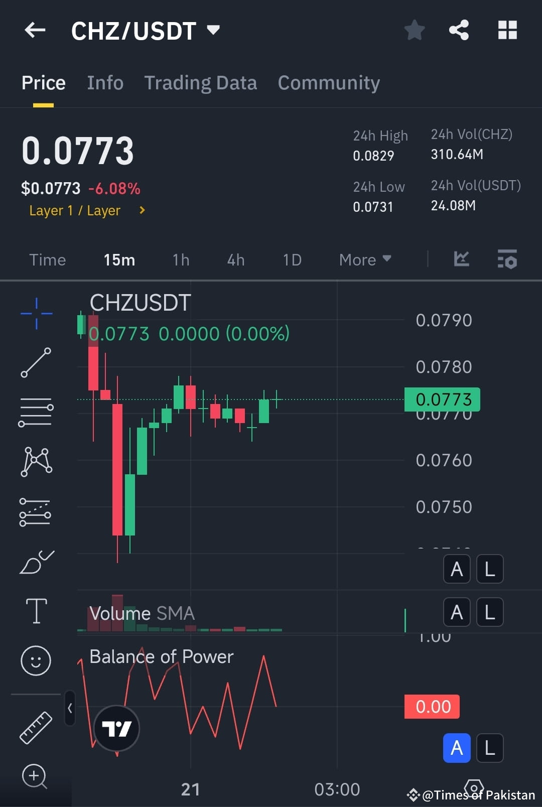 $CHZ /USDT Bull Run Alert! Chiliz (CHZ) is currently tradi | Times of Pakistan on Binance Square
