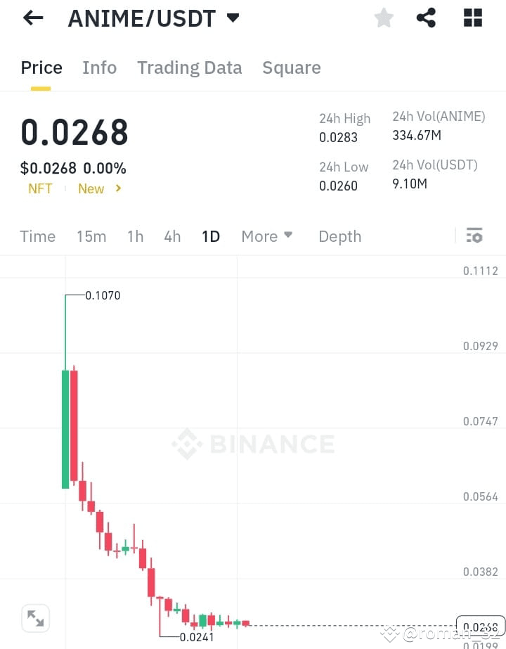 The $ANIME /USDT pair on Binance is experiencing a | M REHAN 32 on ...