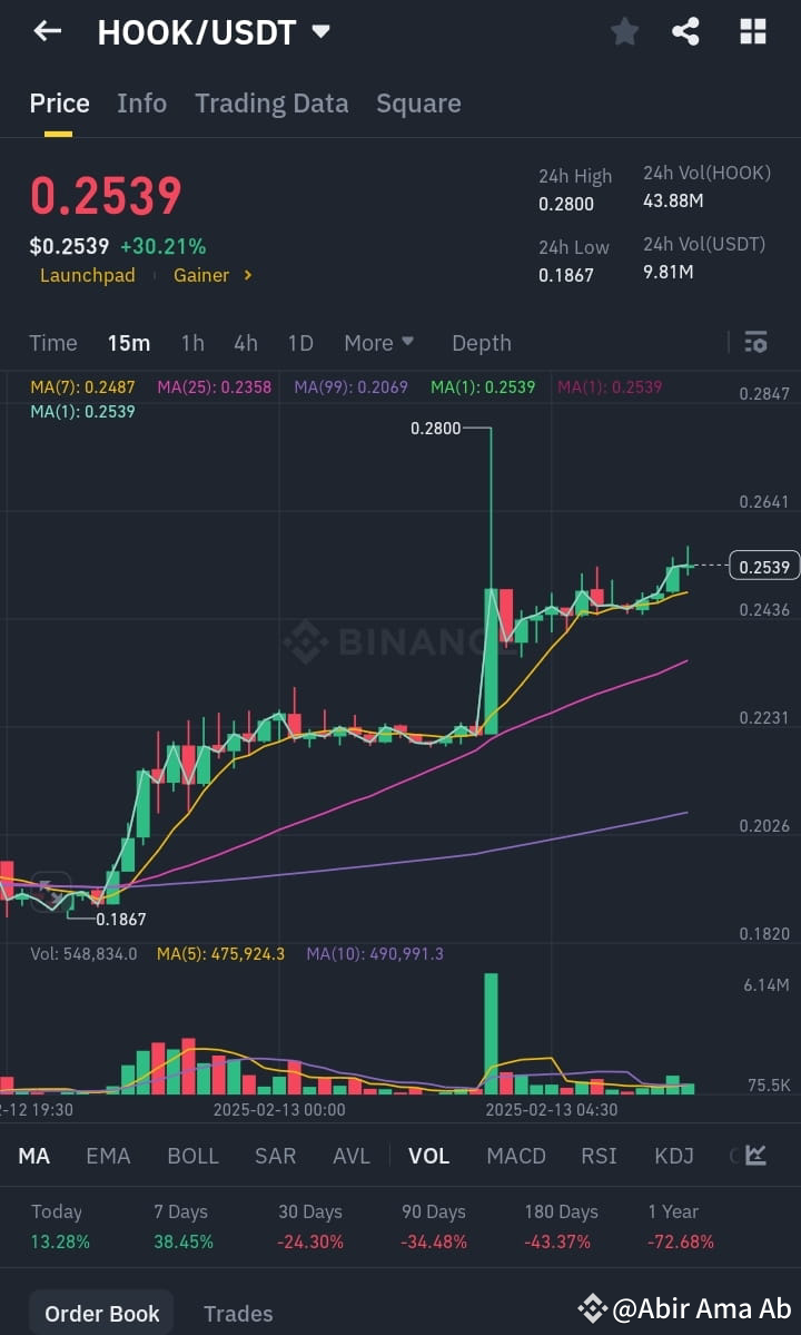 🔥 HOOK/USDT – Strong Rally Continues! 🔥 💰 Current Price: | Abir Ama Ab on Binance Square