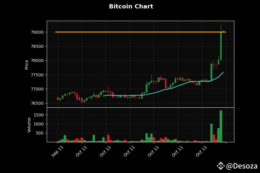 Bitcoin Breaks $79,000! $BTC just hit $79K, sparking exc | Desoza on Binance Square