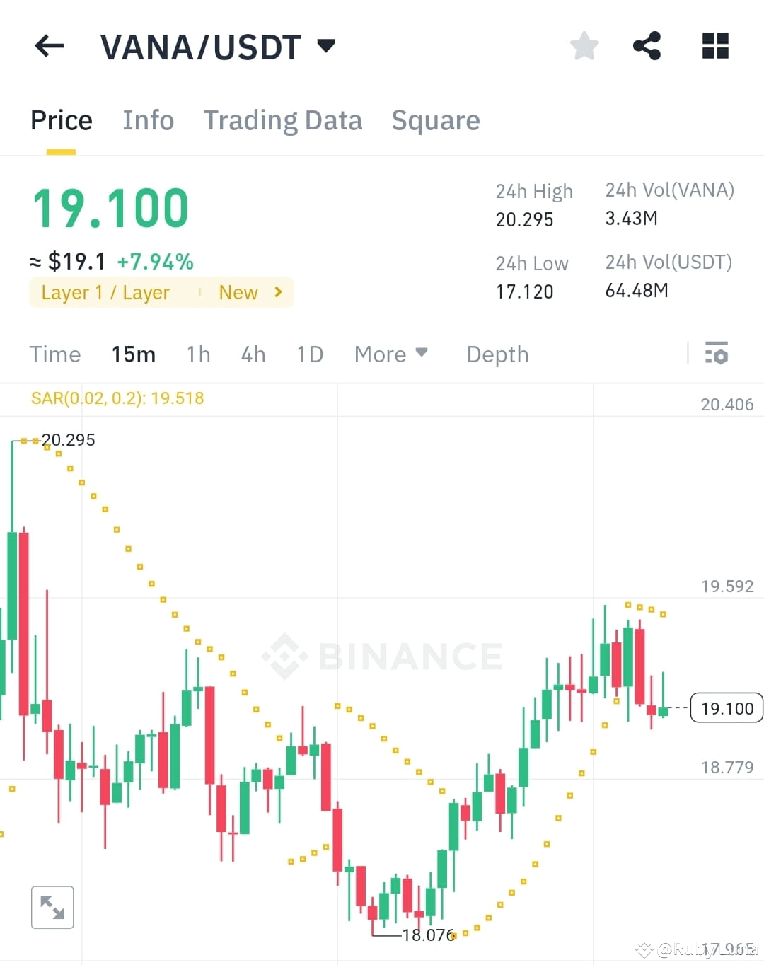 $VANA /USDT Technical Analysis & Trade Signal Current Price | Ruby Luna on Binance Square