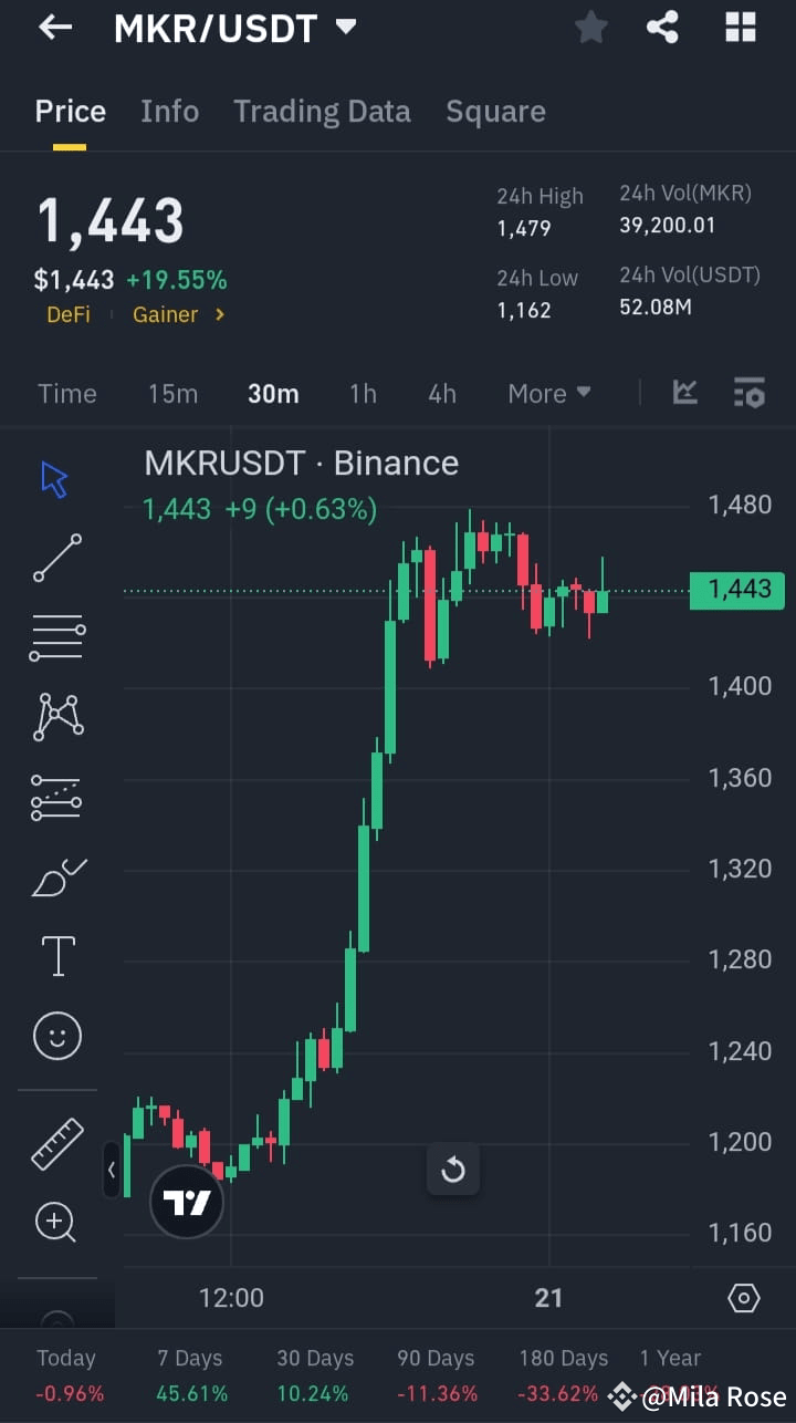 $MKR /USDT Strong Bullish Momentum Continue 💯 Ready For | Mila Rose on Binance Square