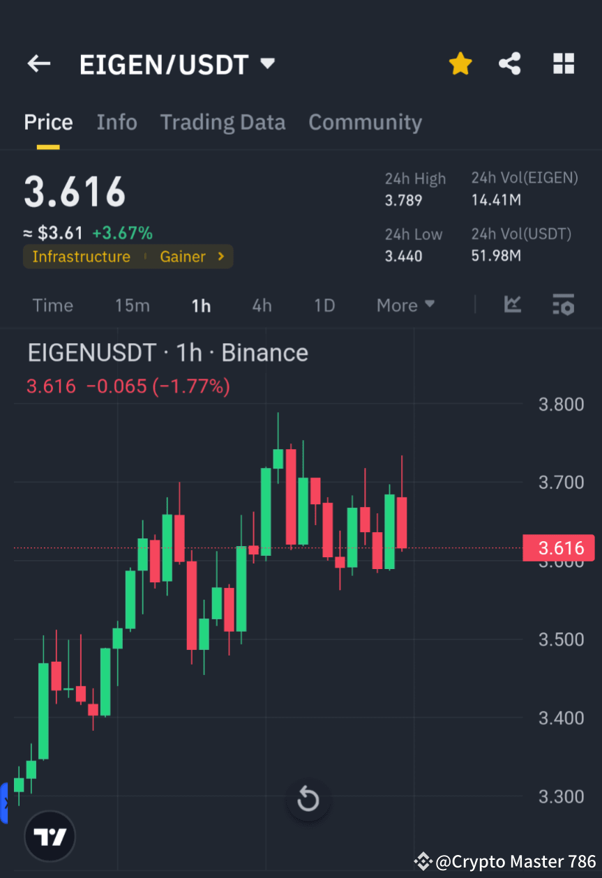 $EIGEN 📊 EIGEN/USDT Technical Analysis: Key Levels for a | Crypto Master 786 on Binance Square
