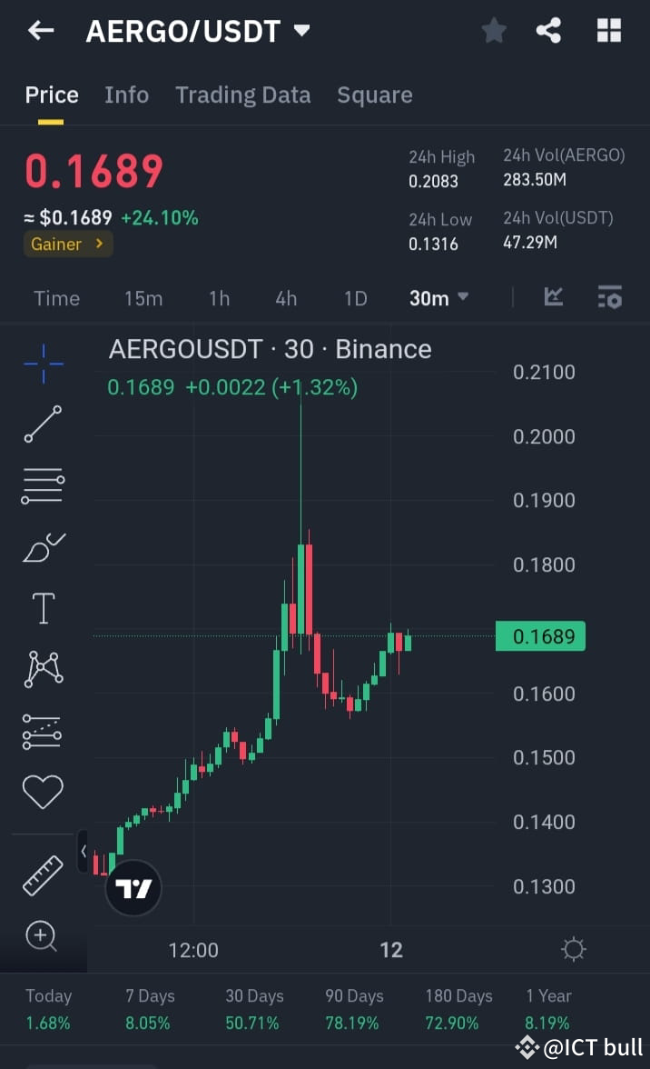 🚨 $AERGO /USDT ALERT: Major Breakout Potential – Watch Thes | ICT bull on Binance Square