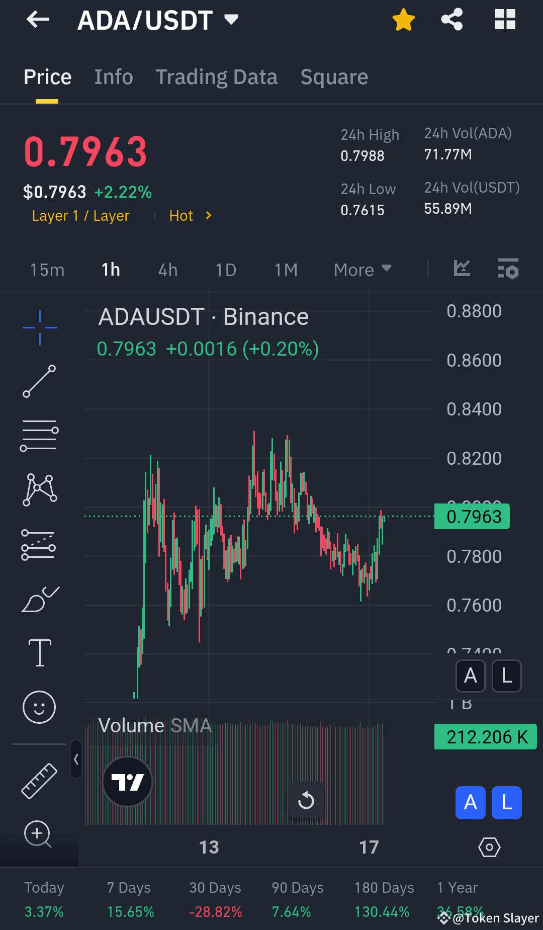 $ADA /USDT Signal - Momentum Building Up Entry: $0.7950 - $ | Token Slayer on Binance Square