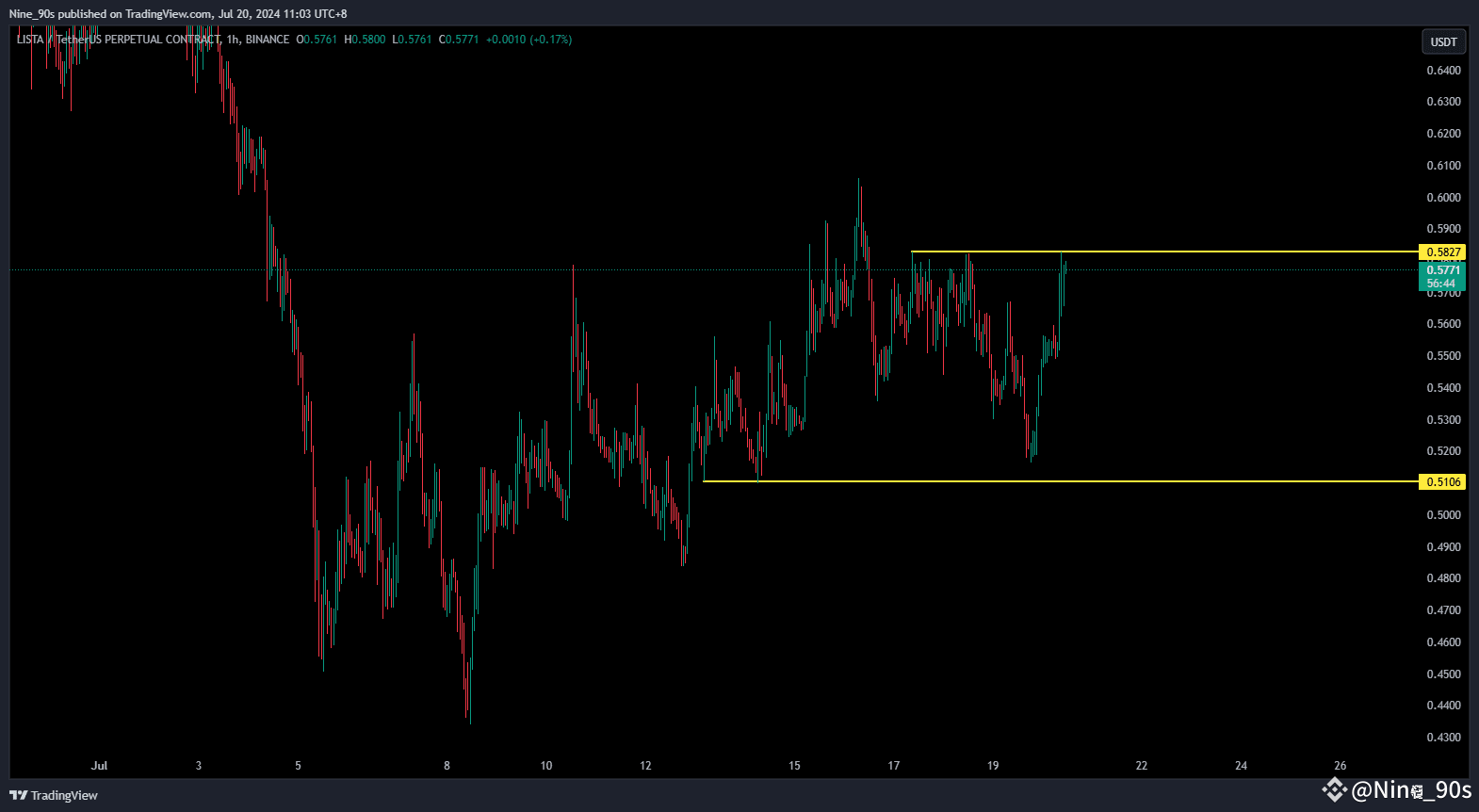$LISTA Its nice to short for lista coin when on daily cand | Nine_90s ...