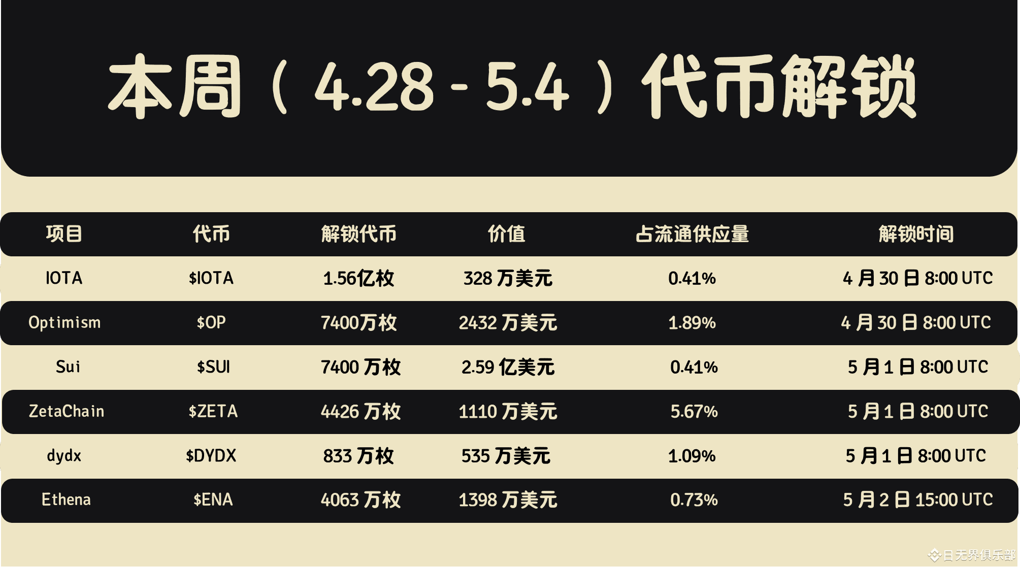 【This Week's Token Unlock Preview】 $SUI $IOTA $OP | 秃子 来了 on Binance Square