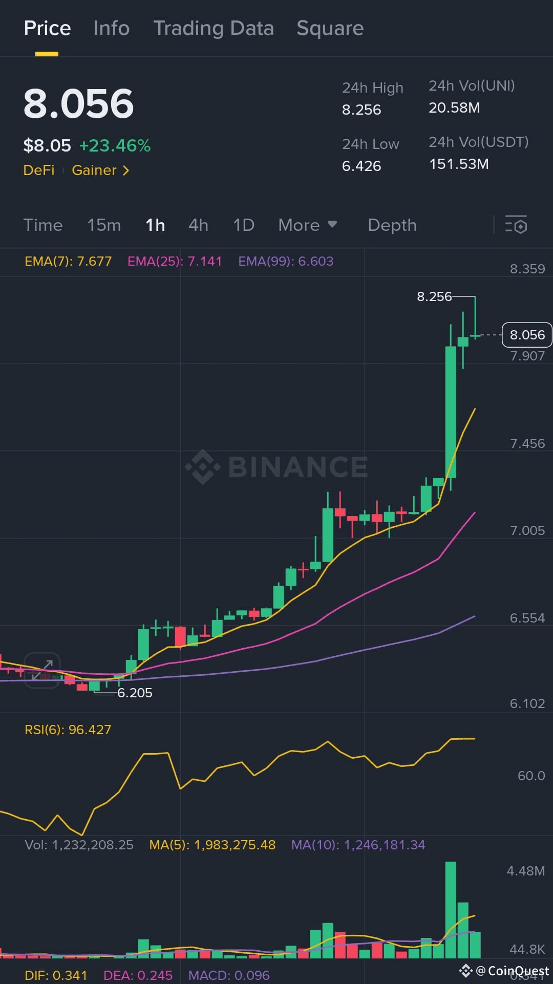 $UNI Prediction Delivered! Target smashed at $8.00 massive | CoinQuest ...