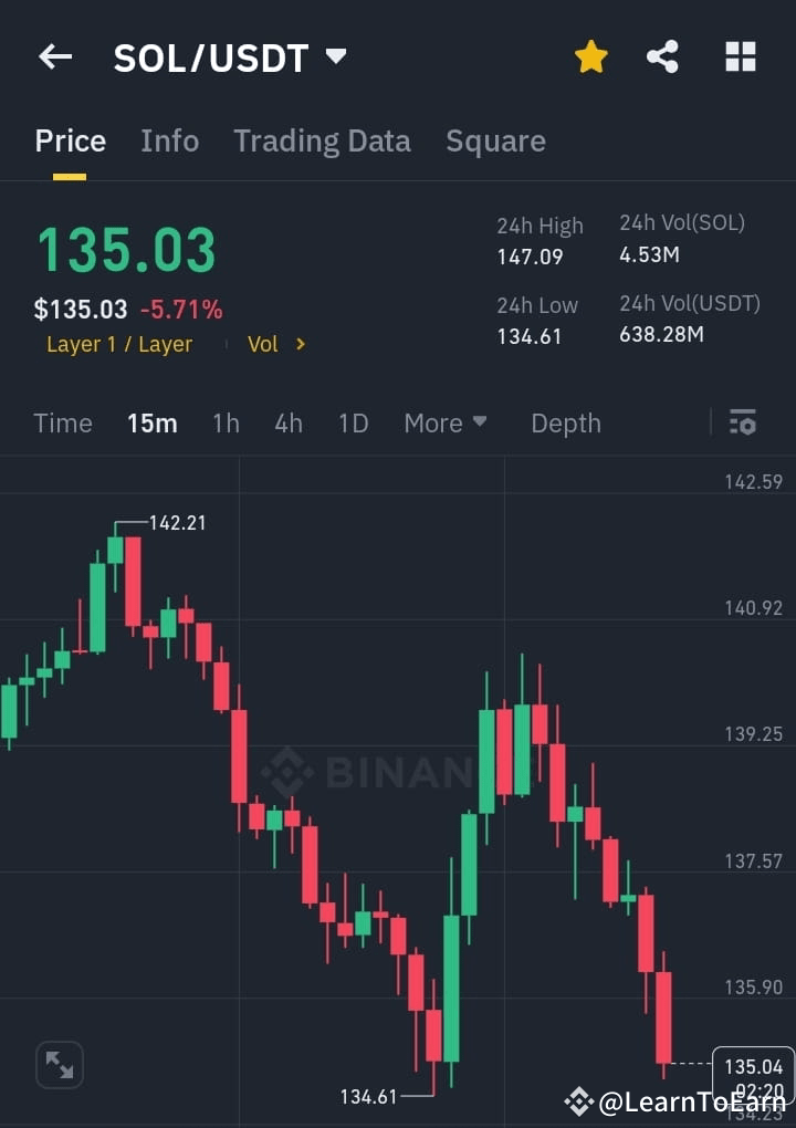 SOL URGENT UPDATE 🚨 SOL/USDT Technical Analysis (15-Minute | LearnToEarn on Binance Square