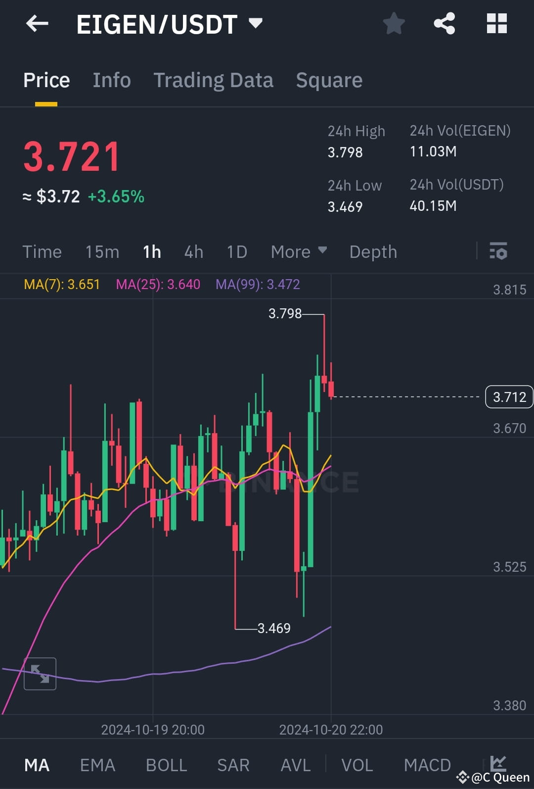 ⚡🚨 $EIGEN /USDT READY TO ROCKET – HUGE MOVE INCOMING! 🚀🎯 | C Queen on Binance Square