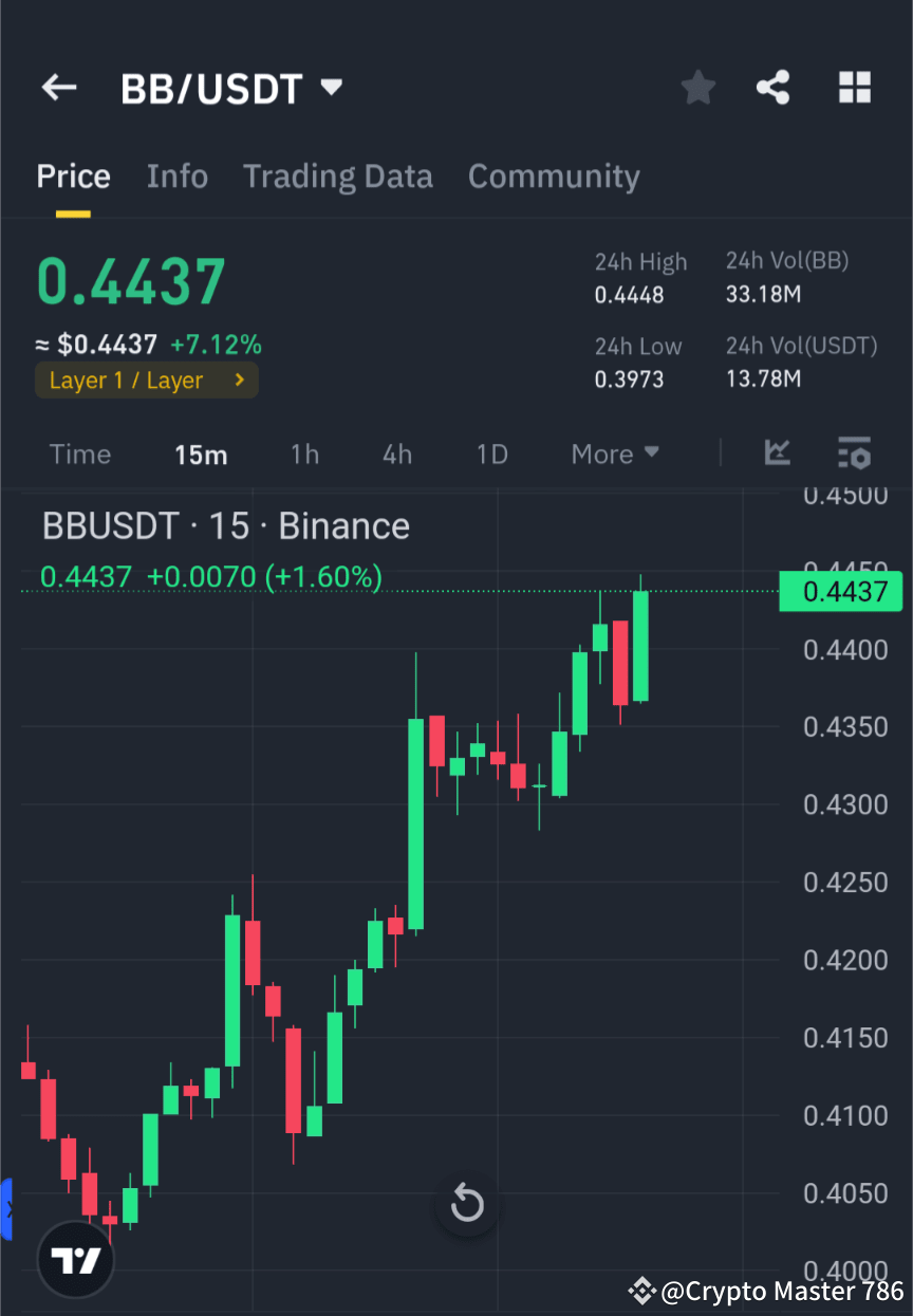 $BB 📊 BB/USDT Technical Analysis: Ready for a Breakout? | Crypto Master 786 on Binance Square