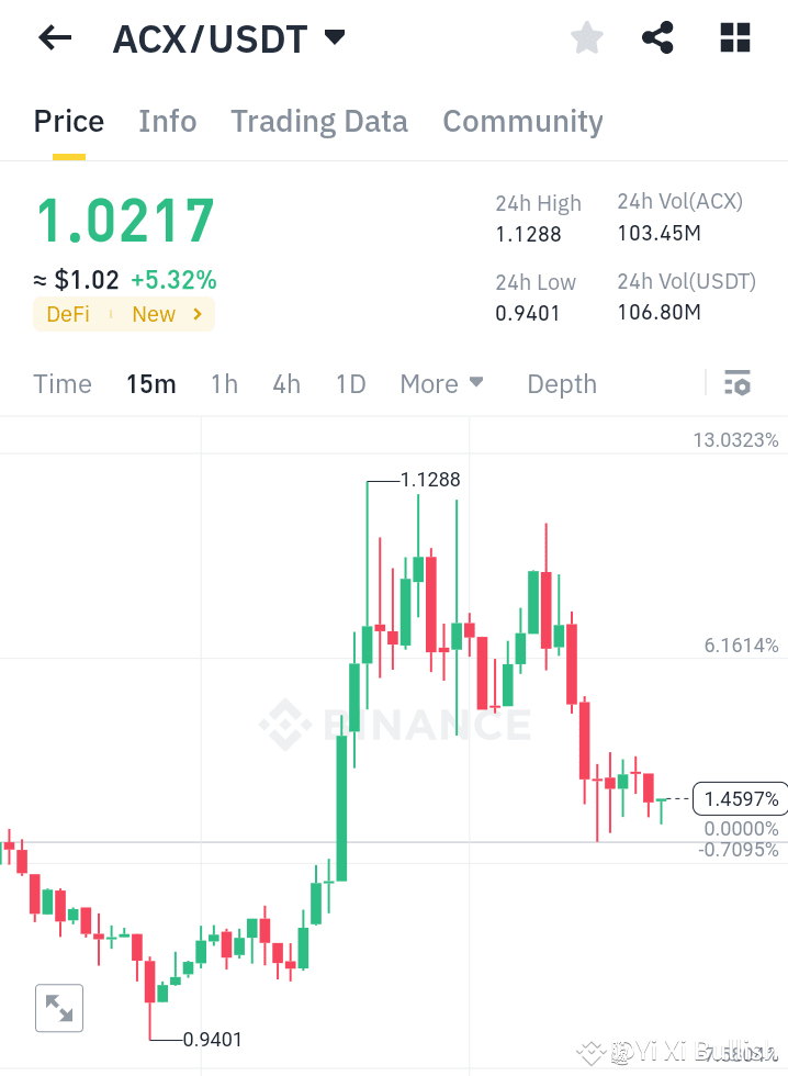 $ACX /USDT Technical Analysis and Trade Signals Current Ma | Yi Xi Bullish on Binance Square