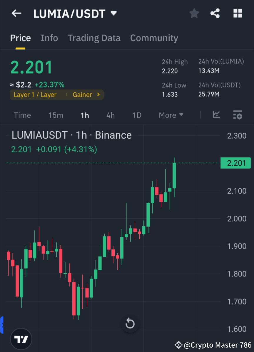 $LUMIA 🚀 LUMIA/USDT: Technical Analysis & Trade Setup 💡 | Crypto Master 786 on Binance Square
