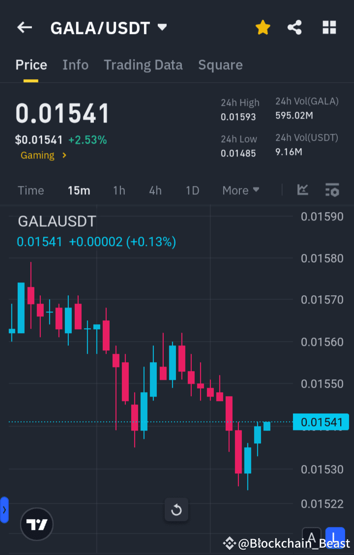 $GALA /USDT – Bullish Bounce Brewing! $GALA is showing sign | Aliza_Crypto_786 on Binance Square