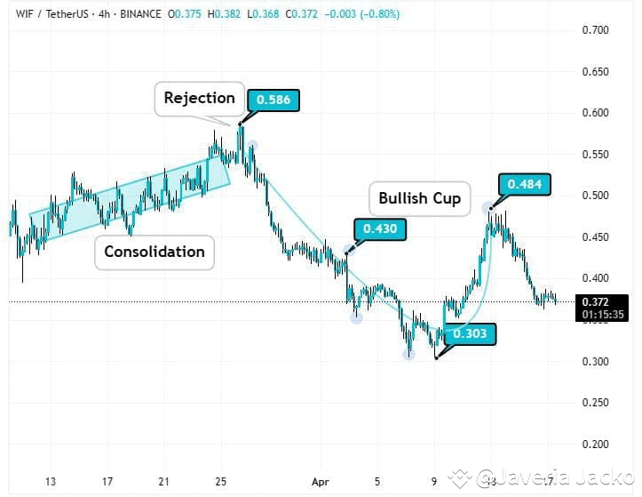 $WIF ♦️The developing bullish cup pattern suggests a | Javeria Jacko0 ...