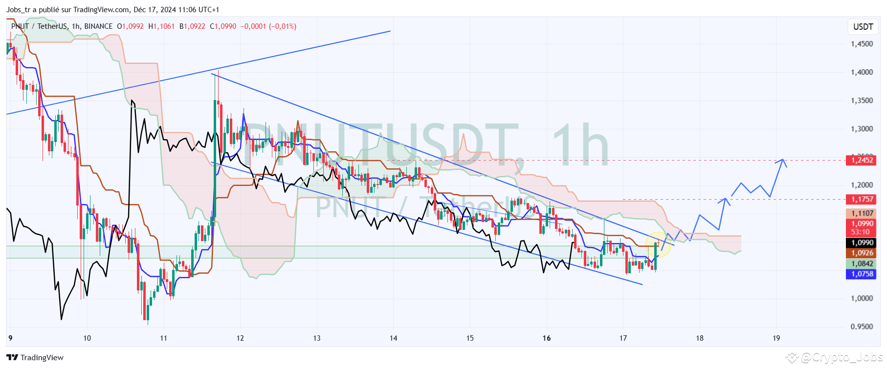 $PNUT H1 bullish candle close📈 Key support zone tested | Crypto_Jobs on ...