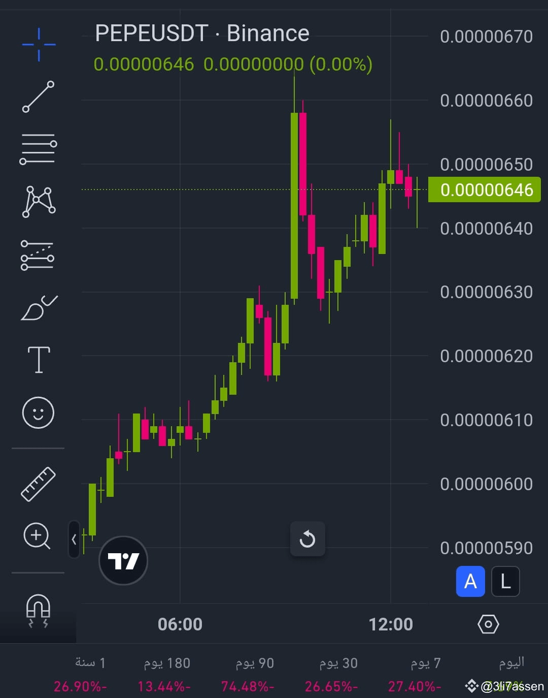 $PEPE Upward trend. 🟢Possible entry points: * 0.0000064 | 3li7assen on ...