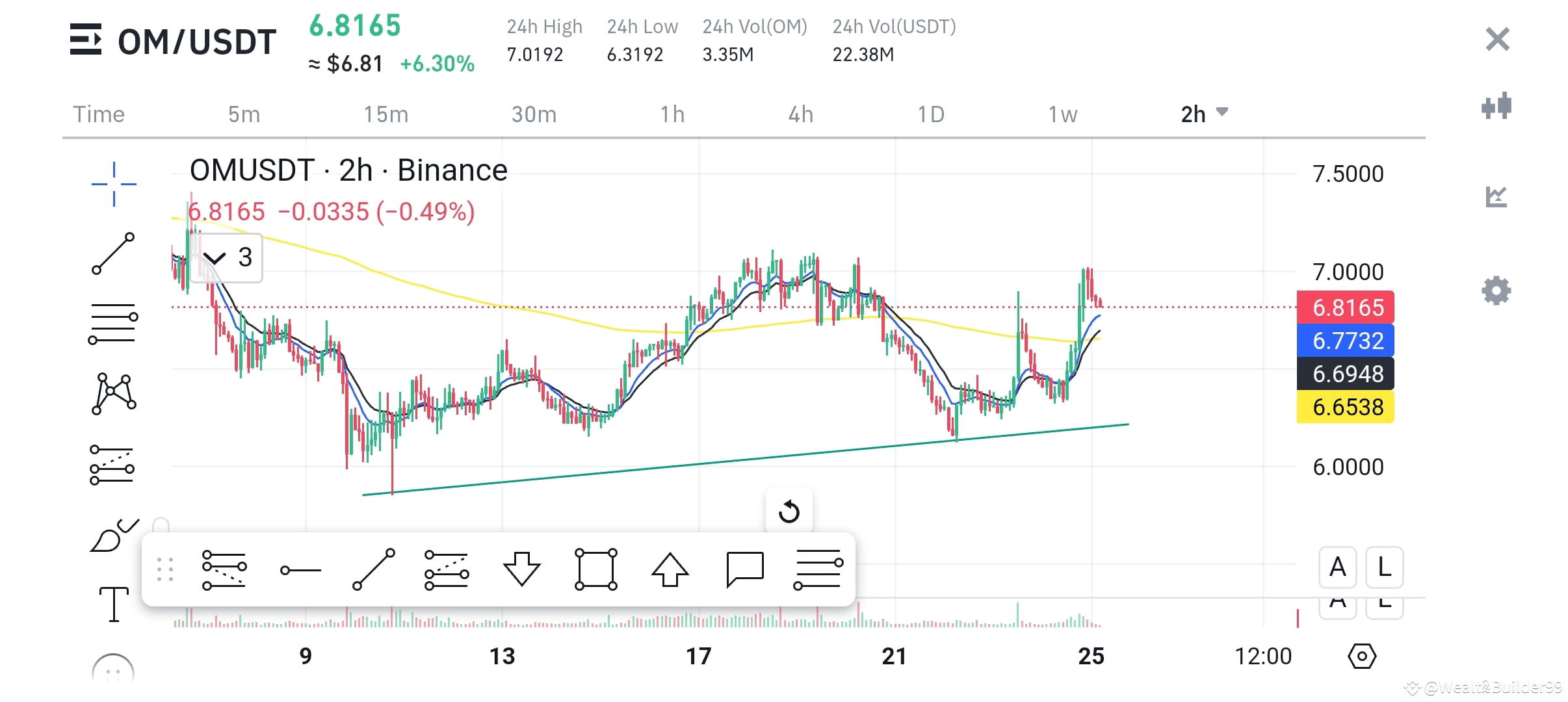 🚀 🔥 OM/USDT 2-Hour Trade Setup 🔥 🚀 📊 Current Price: $6 | WealthBuilder99 on Binance Square