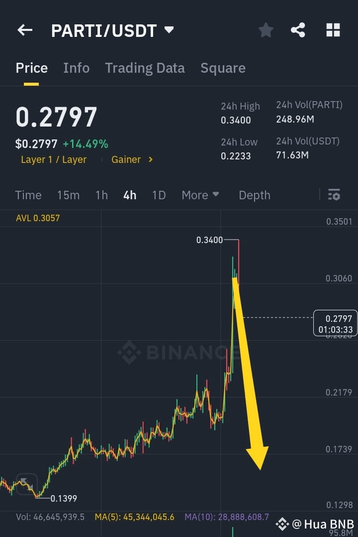 ⚠️ $PARTI /USDT – Caution: Rejection After Spike! 📉 Curren | Hua BNB on Binance Square