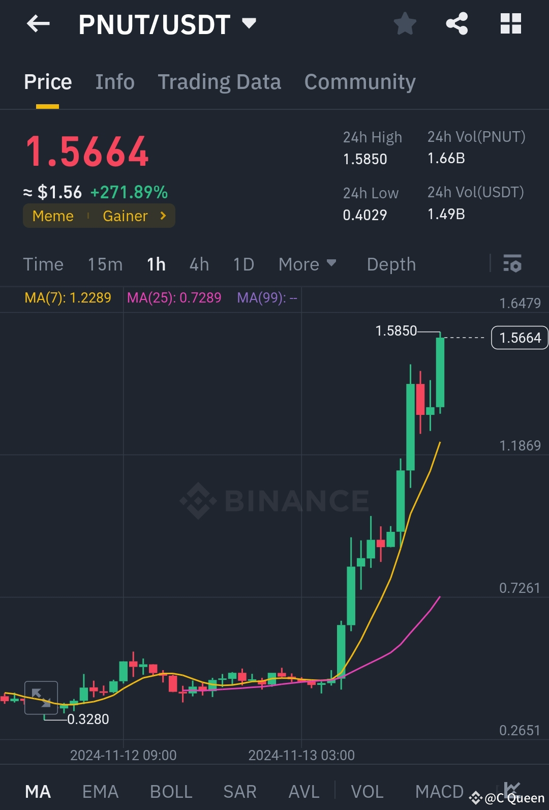 🚀 $PNUT /USDT Soars Over 270% – Mega Gains Alert! 🔥 $PNU | C Queen on Binance Square