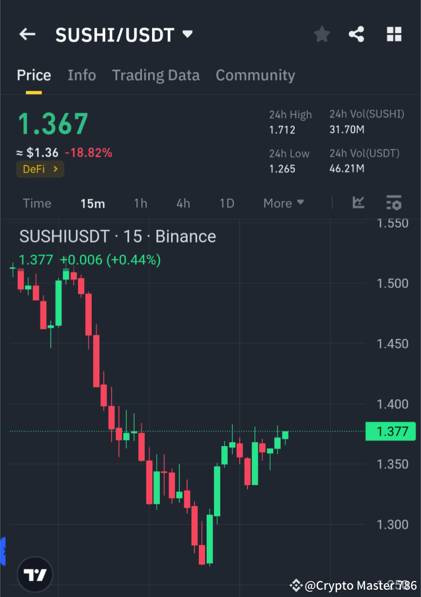 $SUSHI 📊 SUSHI/USDT Technical Analysis 🚀 Current Price: | Crypto Master 786 on Binance Square