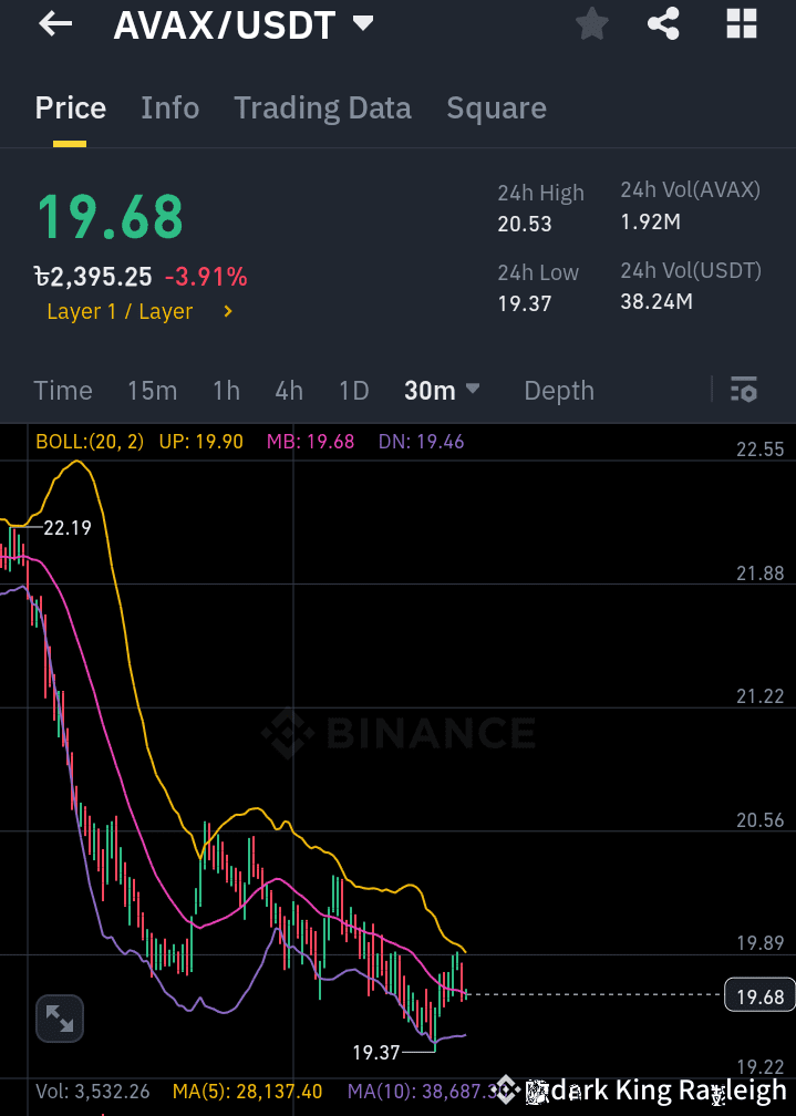 $AVAX 🔥 EID DISCOUNT ALERT! AVAX READY TO PUMP! 🔥 🚀 The | dark King Rayleigh on Binance Square