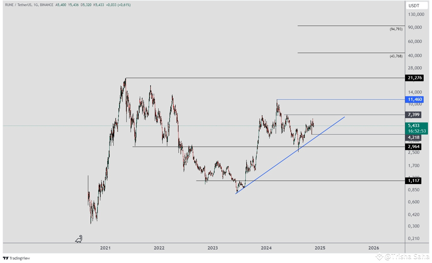 As long as #rune blue remains above the rising trend, our ex | Trisha ...