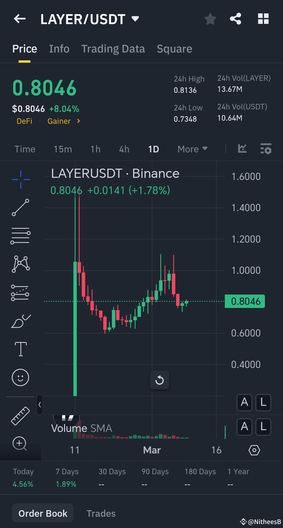 💥 $LAYER /USDT – Short Trade Setup! 💰🔻 📉 Bearish Pressu | Crypto Deon on Binance Square