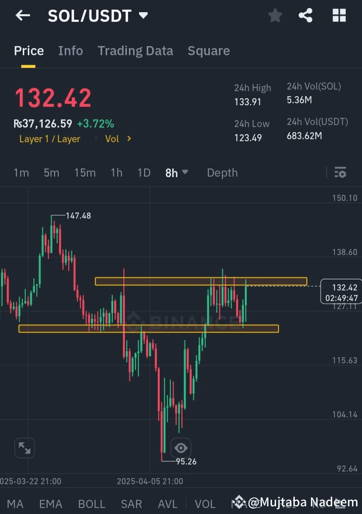 🔥$SOL Extremely Bullish💥 Current Price: $132.42 ⚡The price | Mujtaba Nadeem on Binance Square