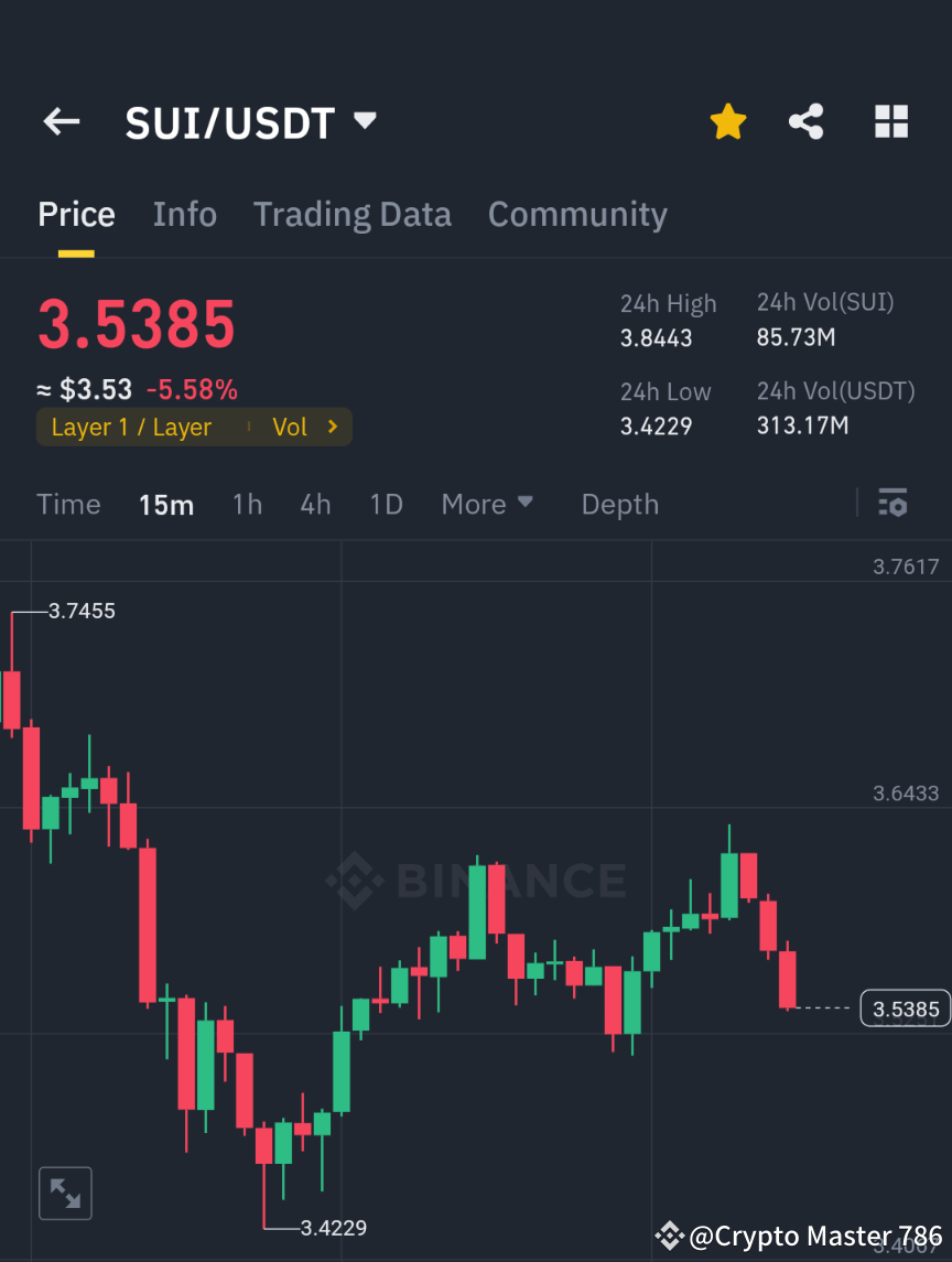 $SUI 🚀 SUI/USDT Technical Analysis – Is the Momentum Buil | Crypto Master 786 on Binance Square