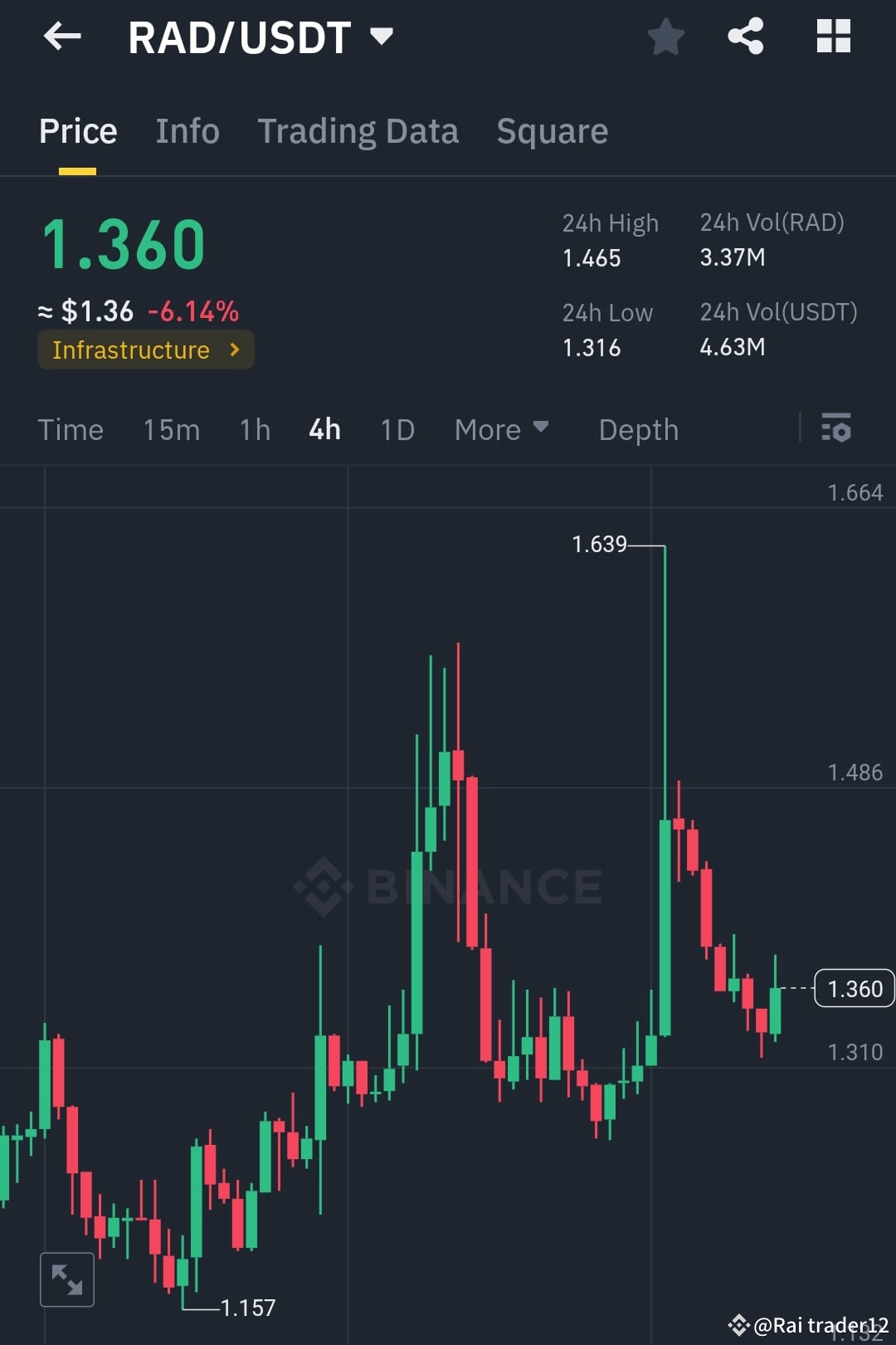The $RAD token is currently priced at 1.360 USDT, showing a | RCT-Trader on Binance Square