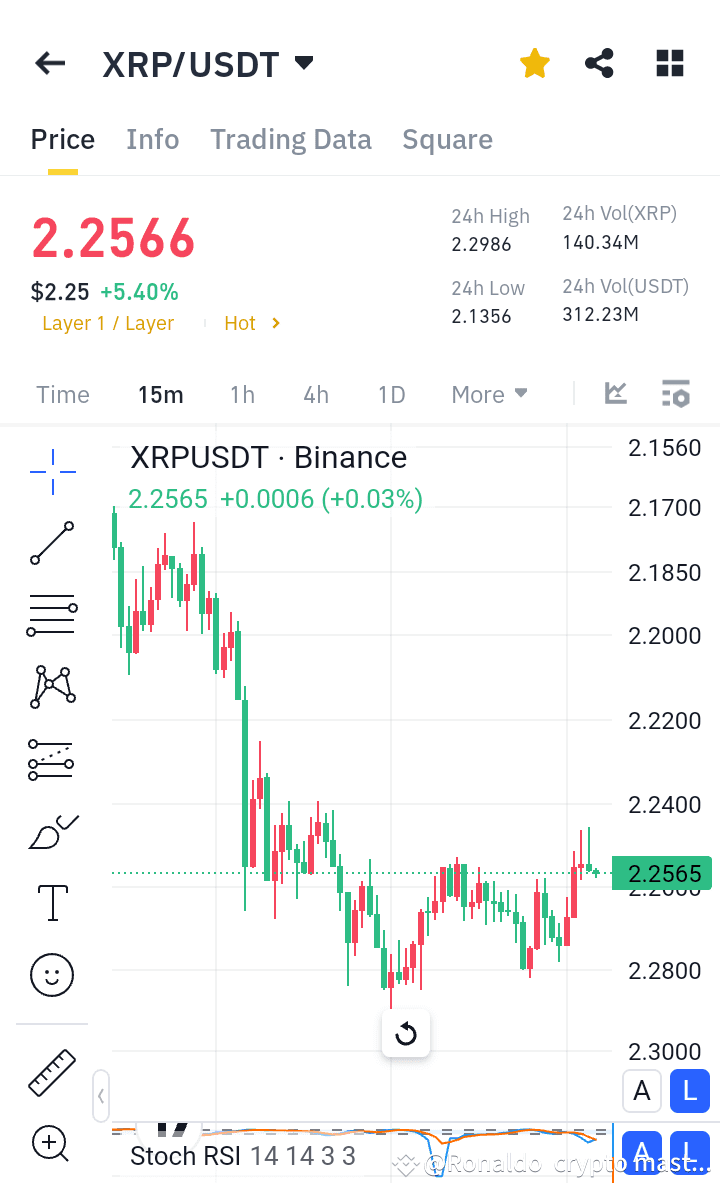 🚀 $XRP /USDT Long Entry Signal – "Ripple Surge" ⚡ # 🔹 To | Ronaldo crypto master on Binance Square