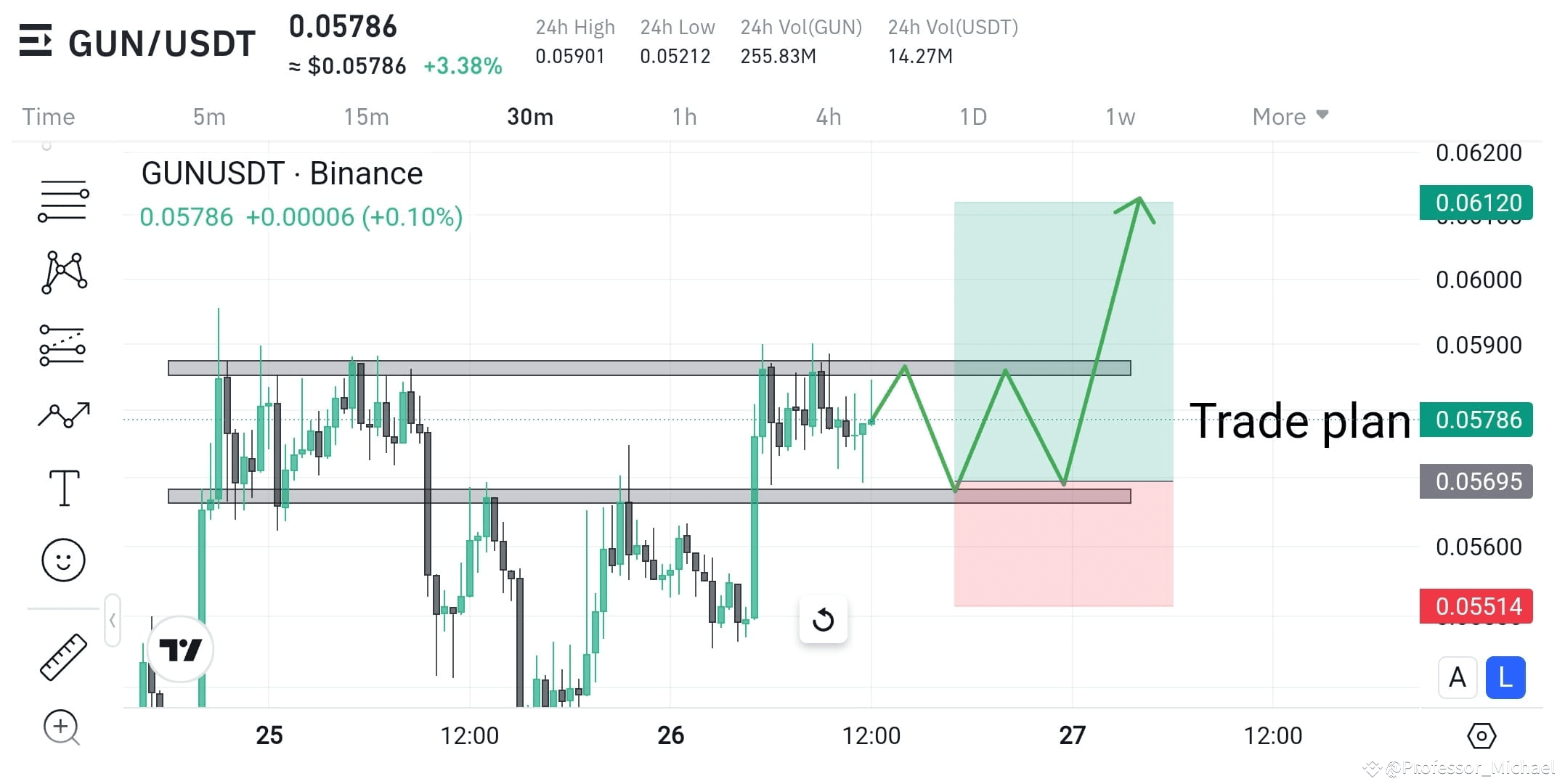 $GUN /USDT WAITING FOR PERFECT EXECUTION - LONG SETUP LOADIN ...