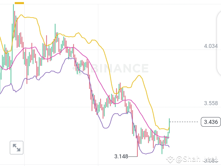 #eigen The EIGEN/USDT chart shows a price at 3.436 USDT, wit | Shah ...
