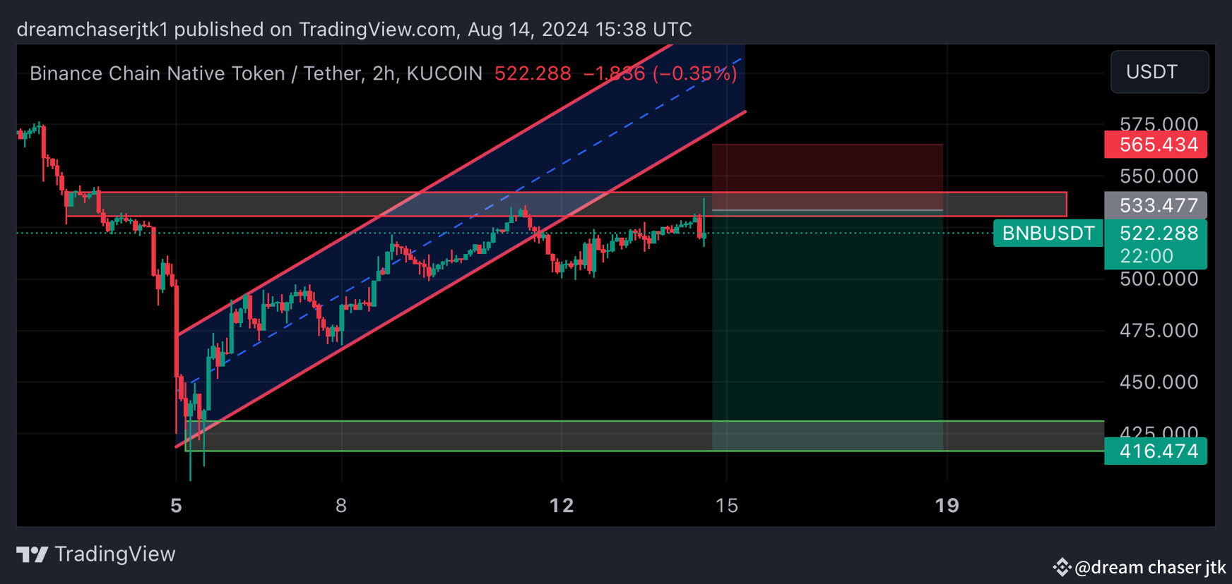 Short $bnb Entry $533.4 Leverage 5x Stoploss $565.4 Take pr | dream chaser jtk on Binance Square