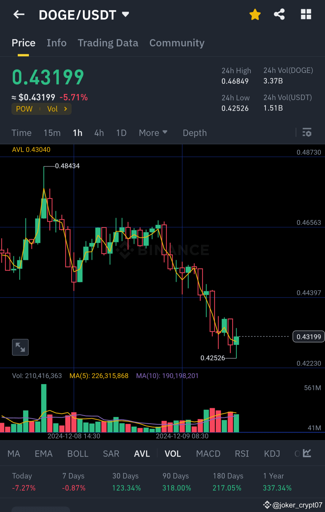 🚀 Dogecoin ($DOGE ) Technical Analysis and Prediction: The | The_JokerS_PlayBook on Binance Square