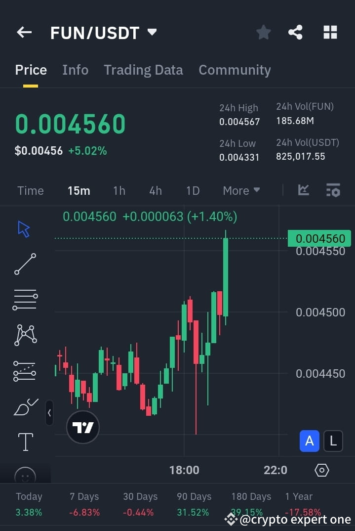 $FUN /USDT Trading Signal - Bullish Momentum Building 💯 con | crypto expert one on Binance Square