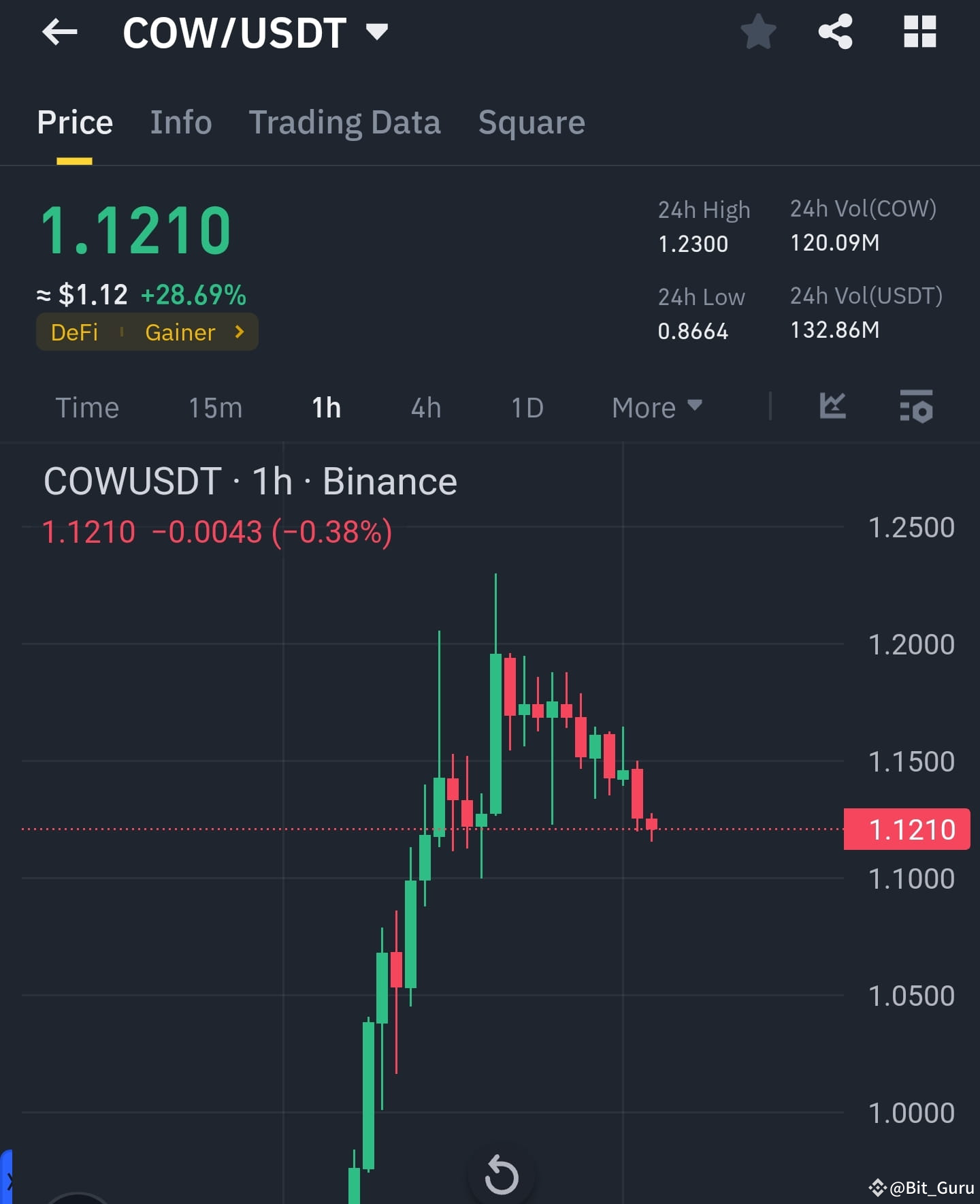 $COW Target Achieved 🎯 Now Enjoy 🍻 Your Profit 💴 Now, l | Bit_Guru on ...