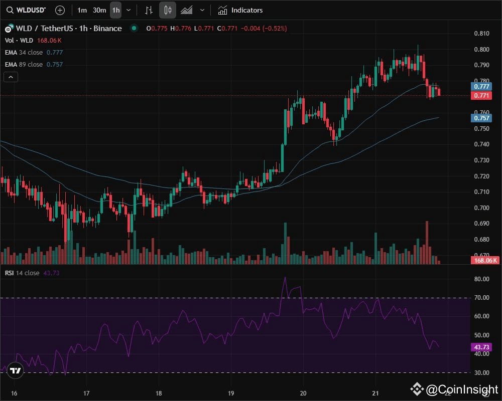 $WLD 's recent performance shows a slight decline of 1.026% ...