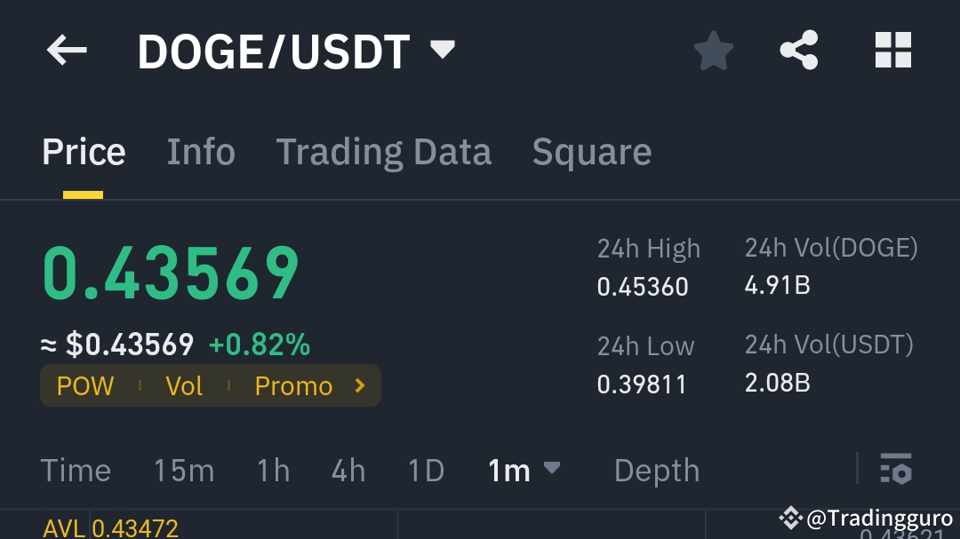 Analysis of DOGE/USDT Price Action and Technical Indicators The DOGE/USDT trading pair ...