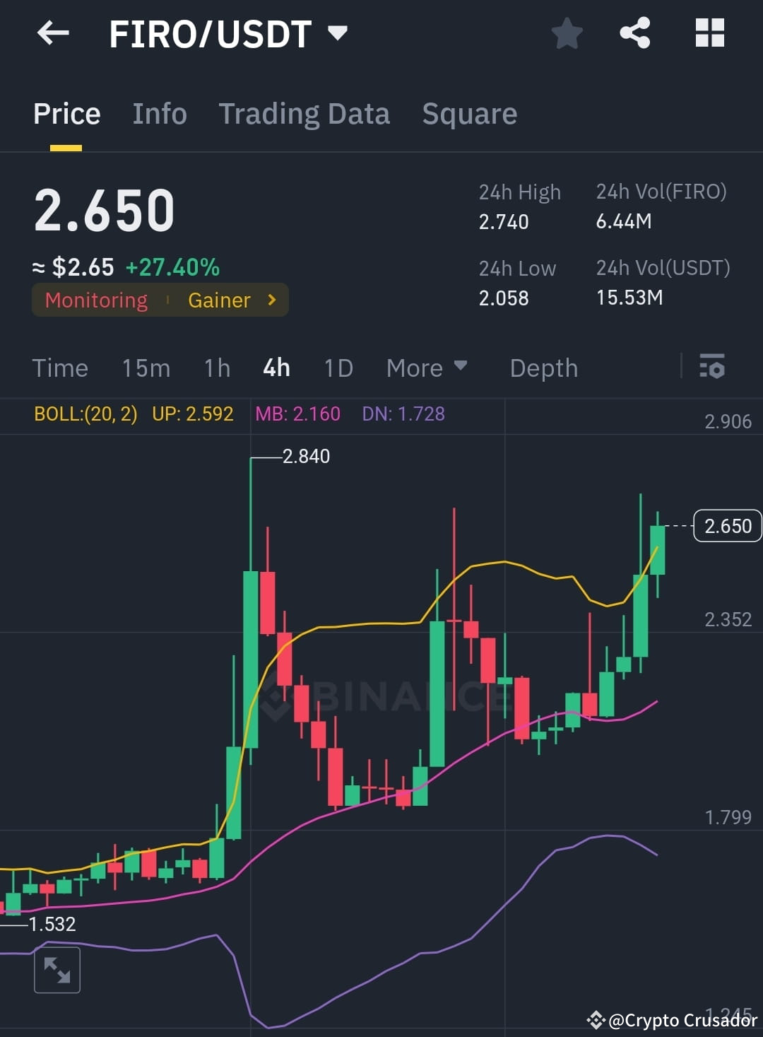 🔥$FIRO /USDT Technical Analysis $FIRO /USDT is currently | Crypto Crusador on Binance Square