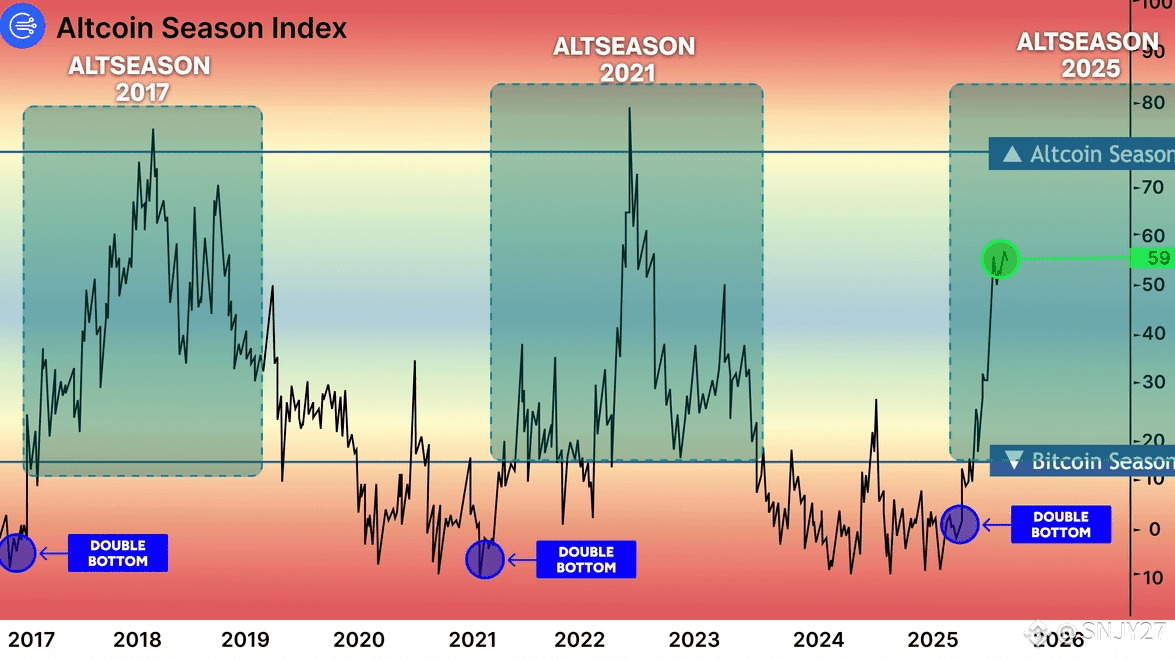 🚨ALTSEASON INDEX HITS 44! Same Pattern as 2017 & 2021 – 7 Lowcaps Ready to Pump 🚀.... | SNJY27 ...