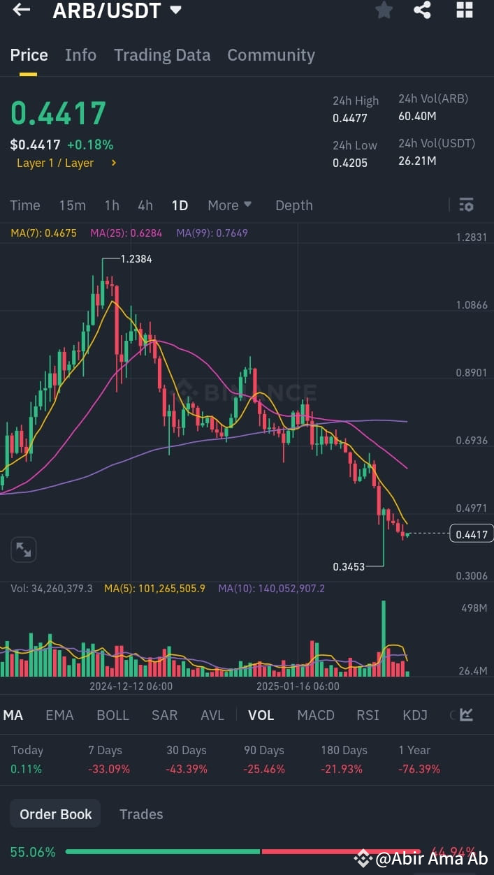 🚀 Arbitrum (ARB) – The Future of Scalable Ethereum! 🔥 Eth | Abir Ama Ab on Binance Square