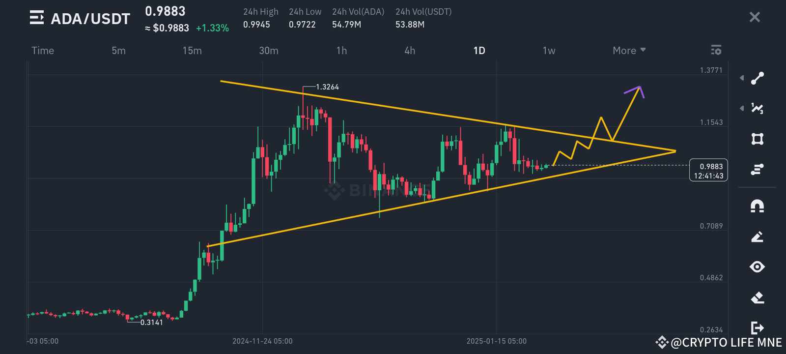 $ADA Next Move Analysis 🚀 And Potential Trade Setup ALERT | CRYPTO LIFE MNE on Binance Square