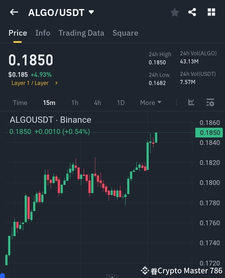 $ALGO /USDT – Pushing Toward New Highs! 🔥💯 Current Price: | Crypto Master 786 on Binance Square