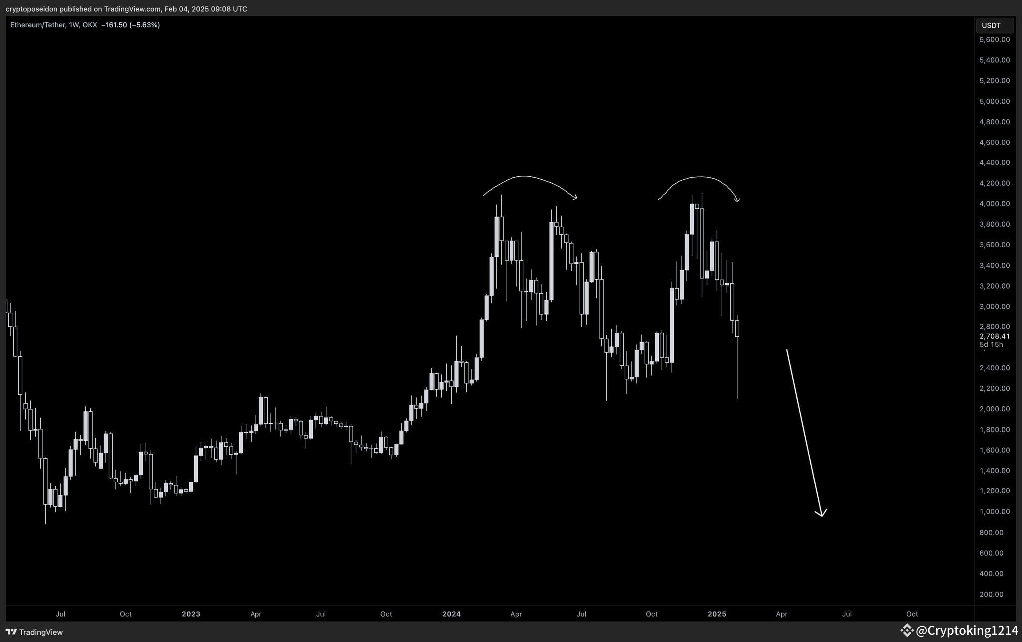$ETH double top formation Target is $1,000. #AltcoinRevolu ...