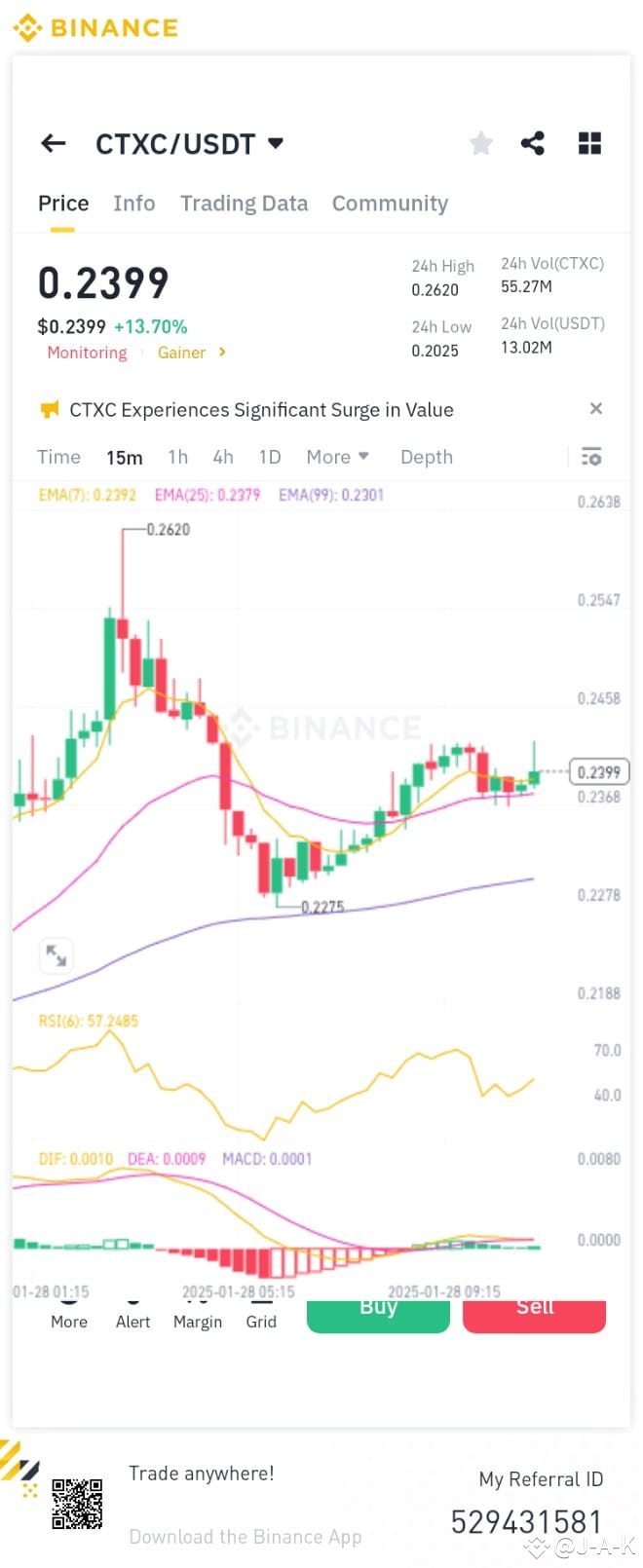 This is a CTXC/USDT trading chart from Binance, showing a pr | J-A-K on Binance Square