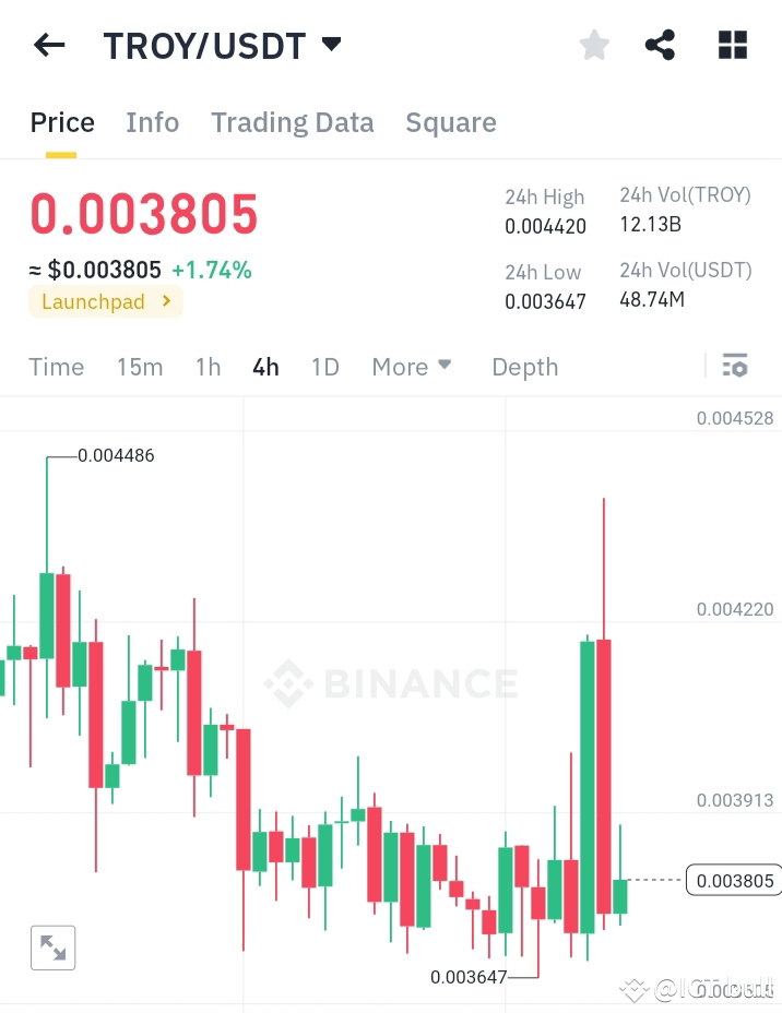 $TROY USDT Analysis Current Price: $0.003805 24H High: $0.00 | ICT bull على Binance Square