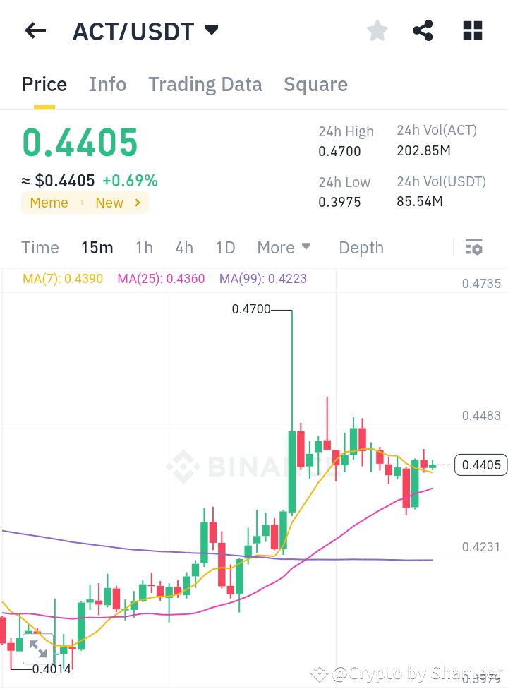 🚨$ACT / USDT: Bullish Momentum Continues!🚨 Looking at the | Crypto by Shameer on Binance Square